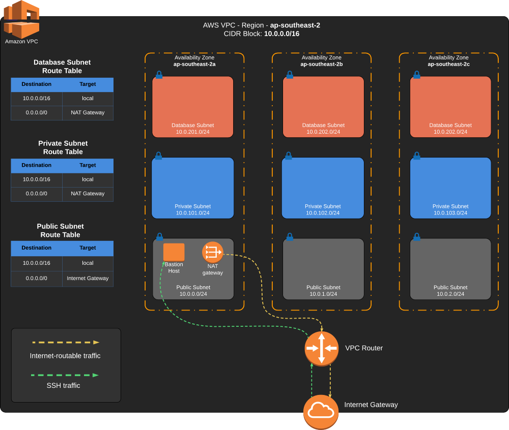 Terraforming an AWS VPC Part 4 - using modules